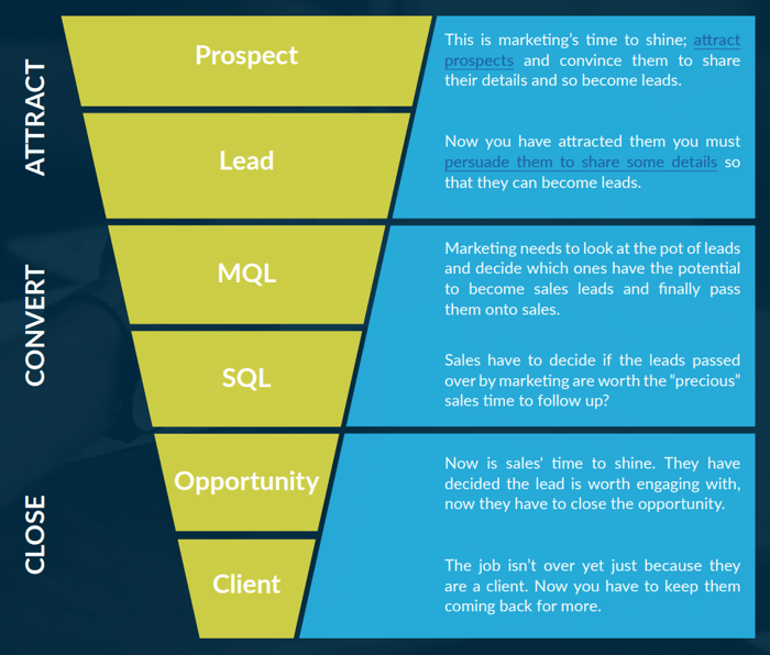 A Sales and Marketing Complete Guide to Lead Qualification